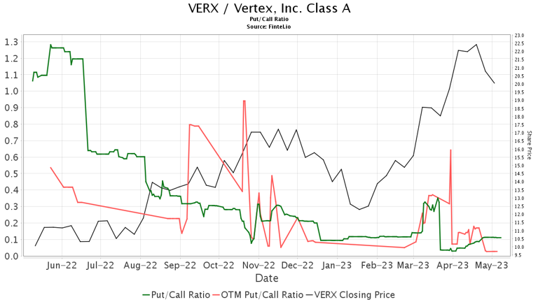 Piper Sandler Initiates Coverage of Vertex (VERX) with Overweight ...