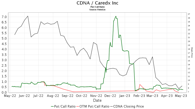 Wells Fargo Upgrades CareDx (CDNA)
