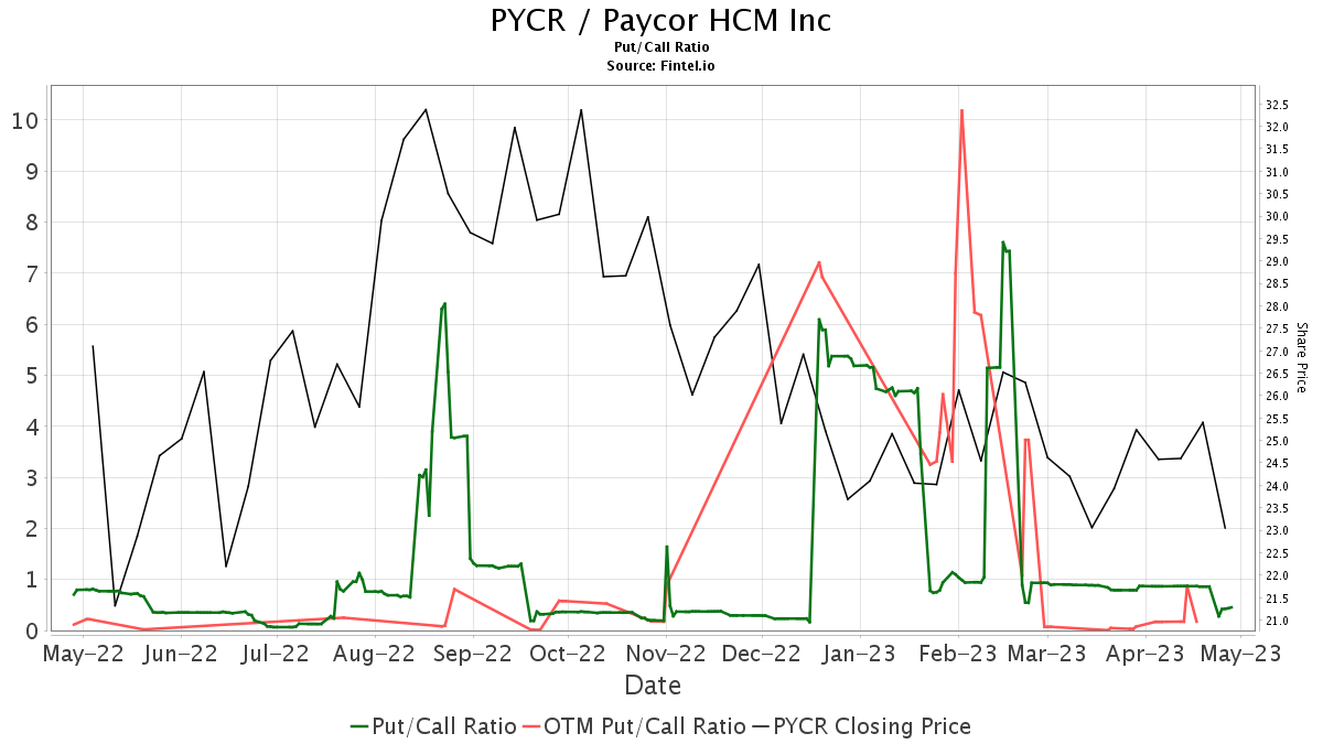 BMO Capital Downgrades Paycor HCM (PYCR)