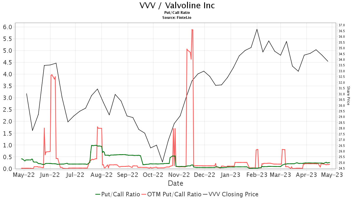 Roth Capital initiates coverage of Valvoline (VVV) with buy recommendation