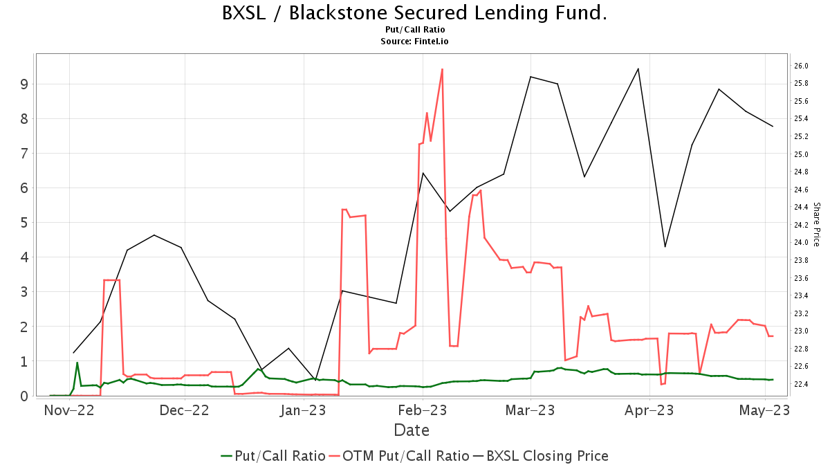 UBS Initiates Coverage of Blackstone Secured Lending Fund (BXSL) with ...