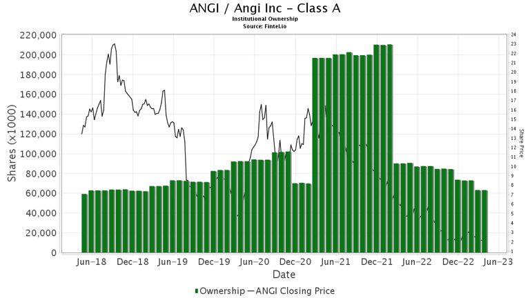 JP Morgan Downgrades Angi (ANGI)