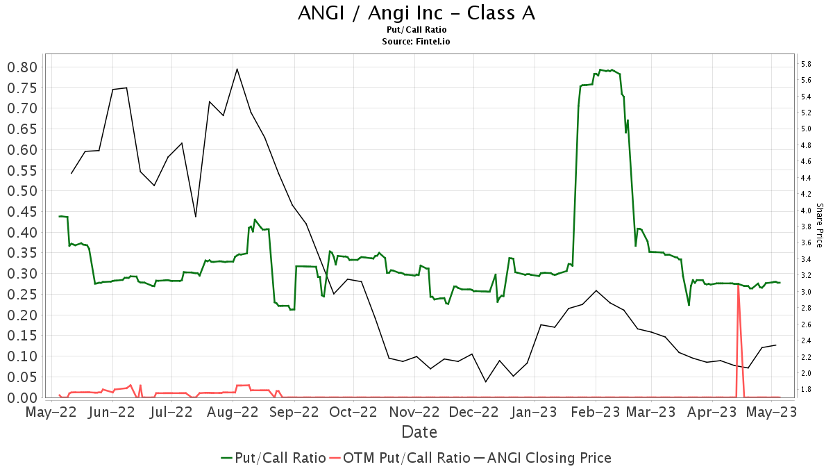 Goldman Sachs Downgrades Angi (ANGI)