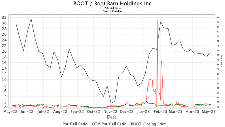 Jefferies Downgrades Boot Barn Holdings (BOOT)
