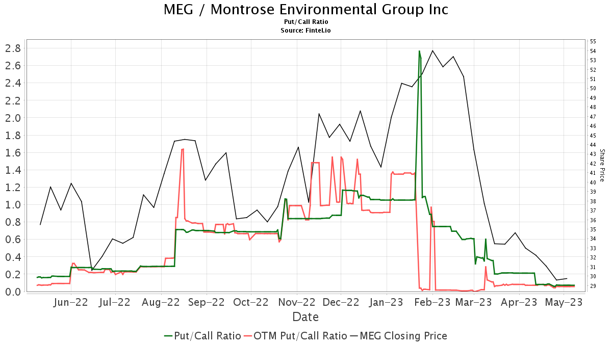 Needham Maintains Montrose Environmental Group (MEG) Buy Recommendation