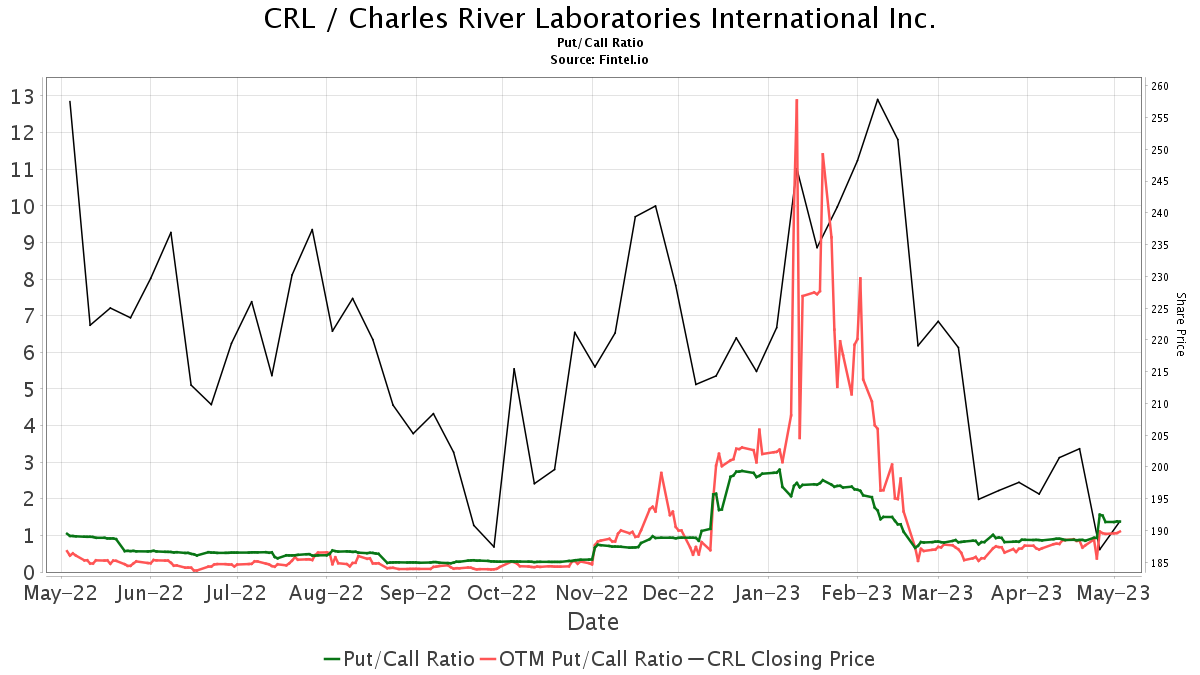 JP Morgan maintains Charles River Laboratories International (CRL ...