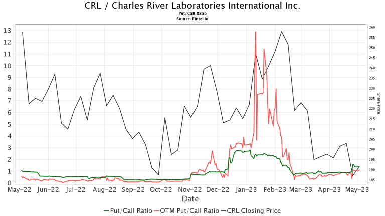 Goldman Sachs Downgrades Charles River Laboratories International (CRL)