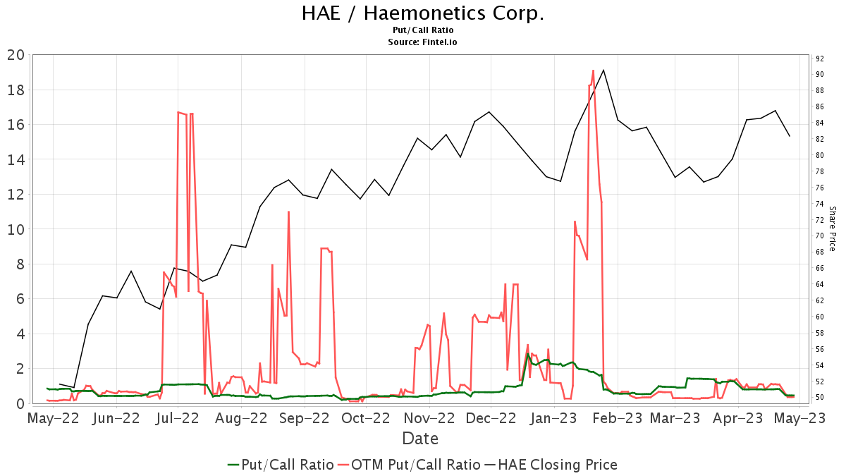 Citigroup Upgrades Haemonetics (HAE)