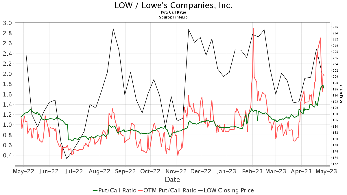 Barclays upgrades Lowe's Companies (LOW)