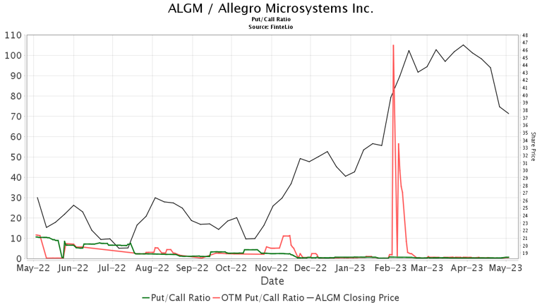 Allegro MicroSystems (ALGM) price target increased by 18.08% to 55.51