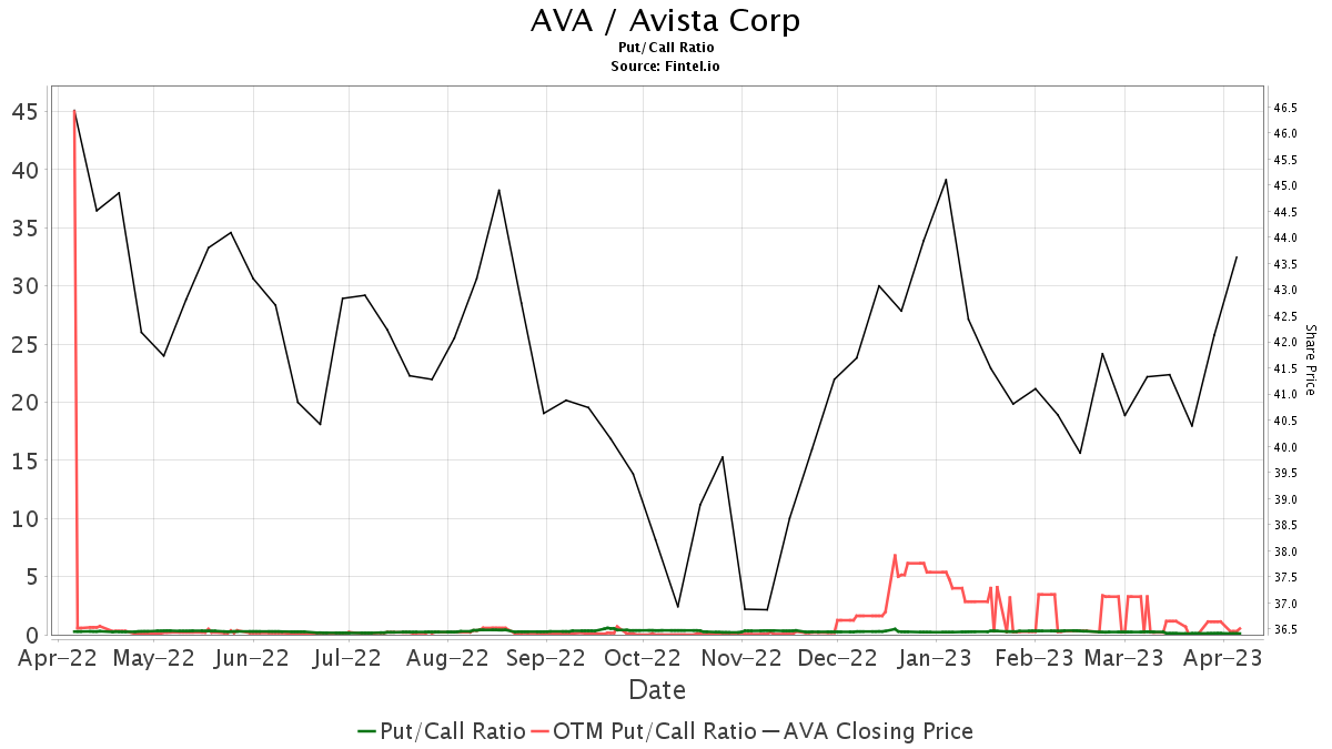 Jefferies Initiates Coverage of Avista (AVA) with Hold Recommendation