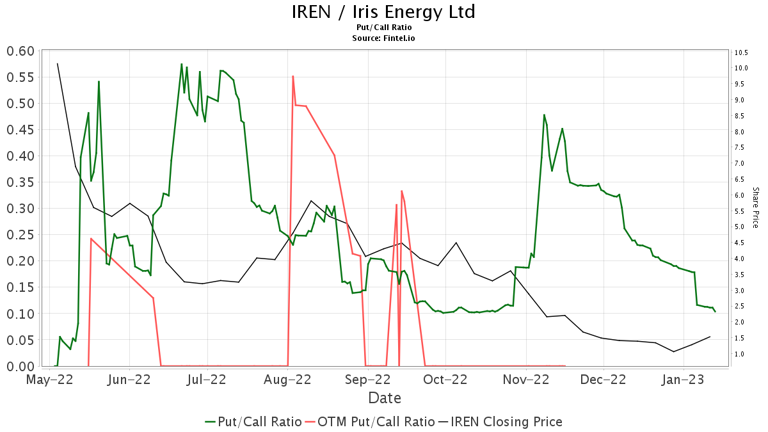Macquarie Maintains IREN (IREN) Outperform Recommendation
