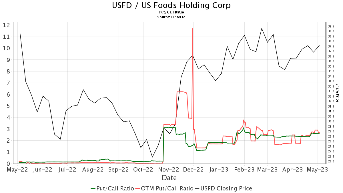 Citigroup Initiates Coverage of US Foods Holding (USFD) with Buy ...