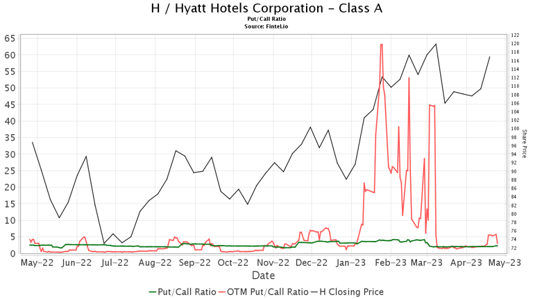 Evercore ISI Group downgrades Hyatt Hotels (H)
