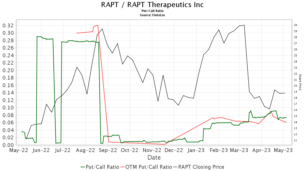 LifeSci Capital Initiates Coverage of RAPT Therapeutics (RAPT) with ...