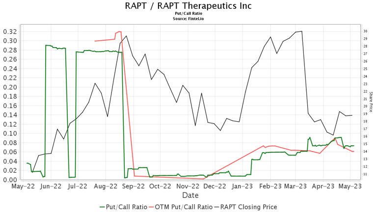 JP Morgan Upgrades RAPT Therapeutics (RAPT)