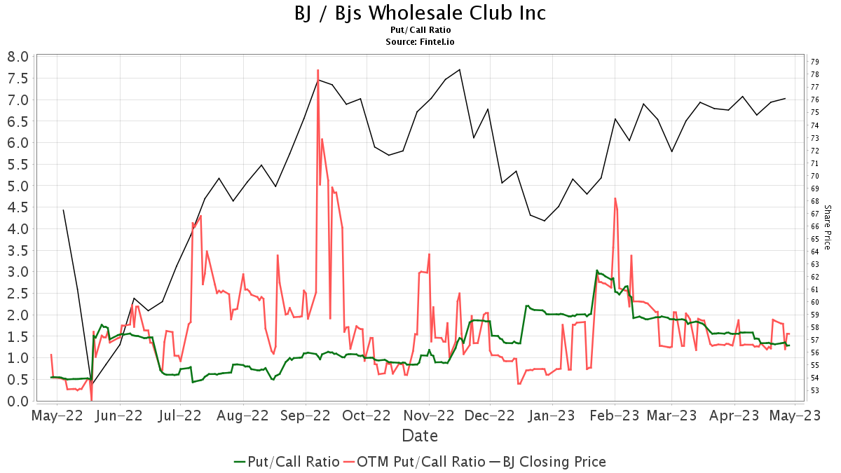 Barclays downgrades BJ's Wholesale Club Holdings (BJ)