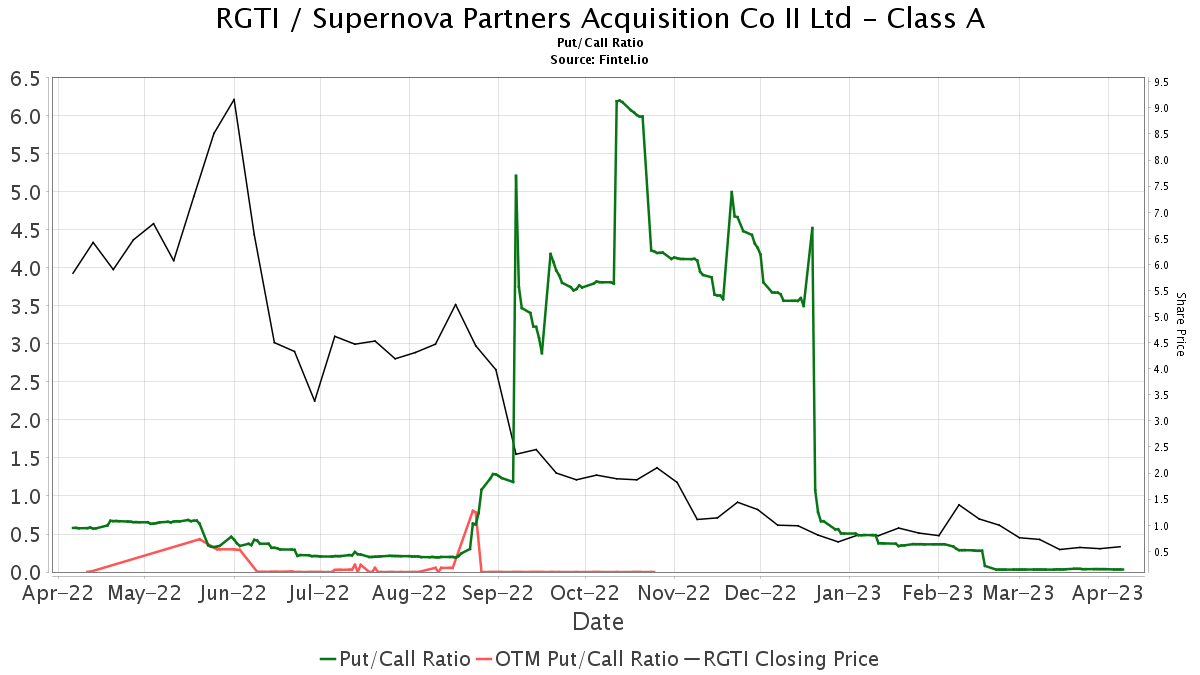 Rigetti Computing (RGTI) Price Target Increased by 13.91% to 22.27