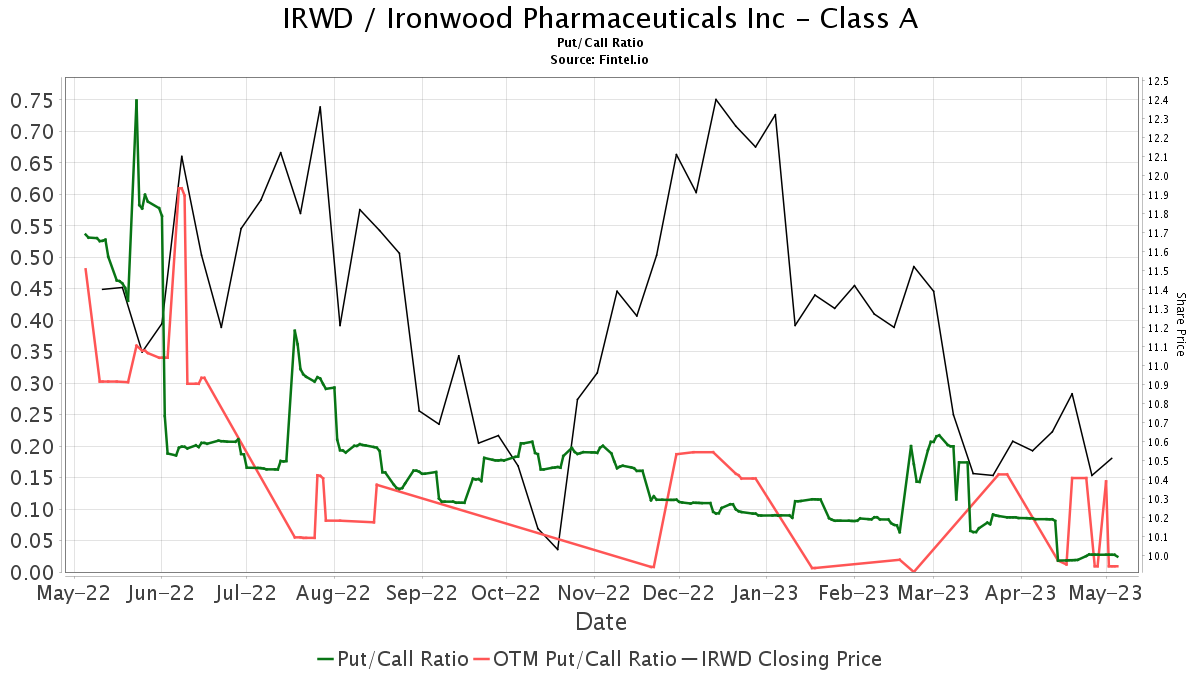 Wells Fargo Maintains Ironwood Pharmaceuticals (IRWD) Equal-Weight ...