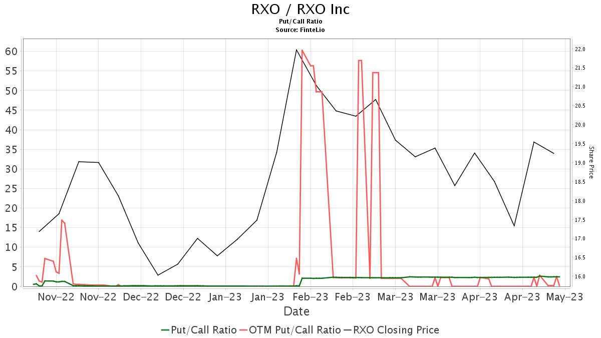 UBS Maintains RXO (RXO) Neutral Recommendation