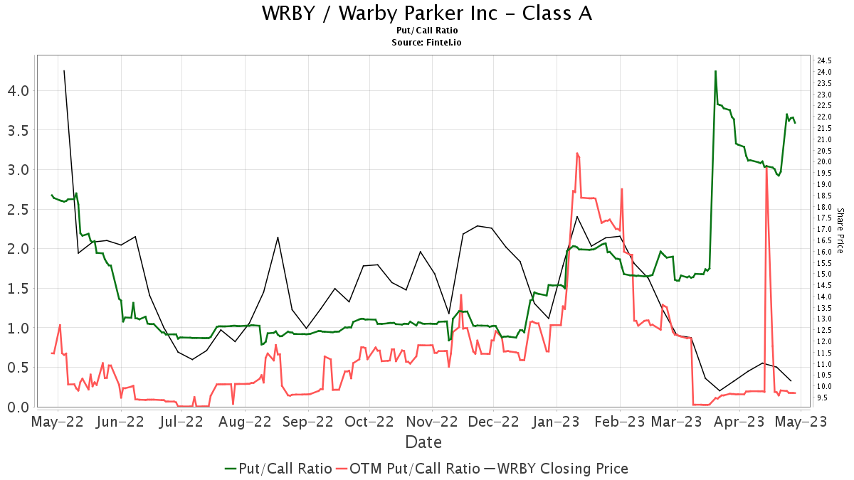 BTIG maintains Warby Parker (WRBY) buy recommendation