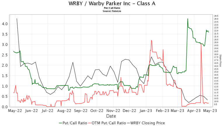 Warby Parker (WRBY) Price Target Decreased by 16.61% to 22.61