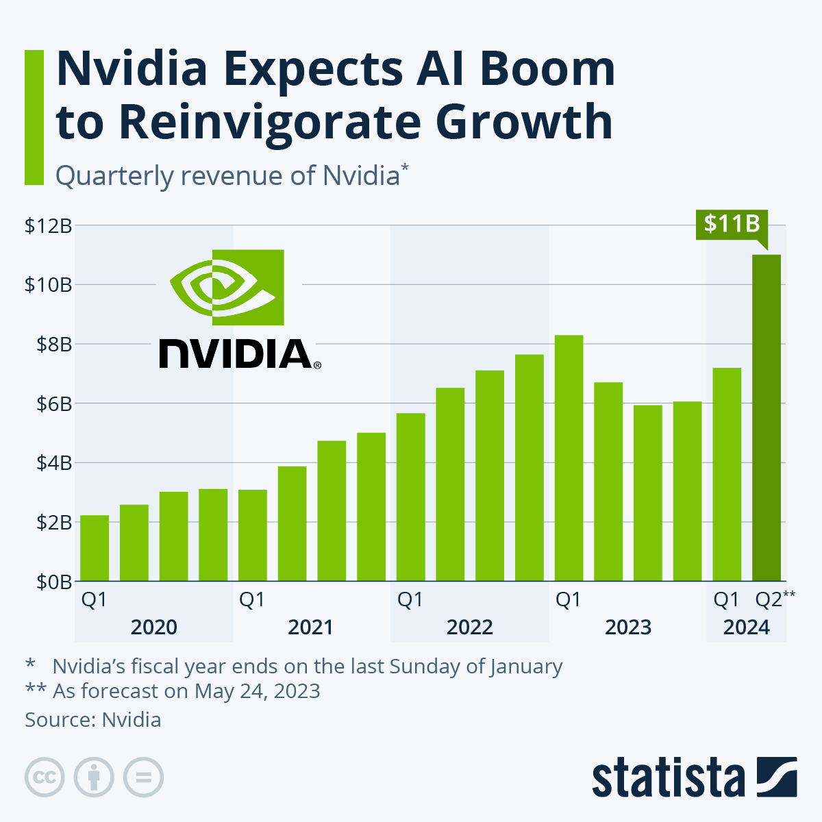 Nvidia Posts Record Quarter as Growth Inevitably Slows