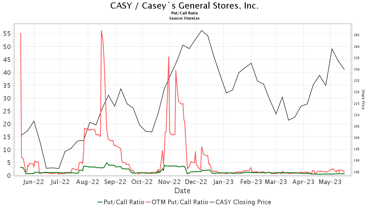 William Blair initiates coverage of Casey's General Stores (CASY) with ...