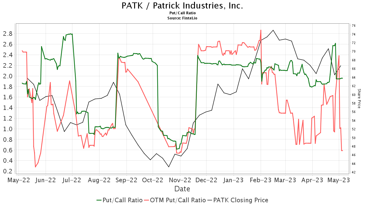 Baird Downgrades Patrick Industries (PATK)