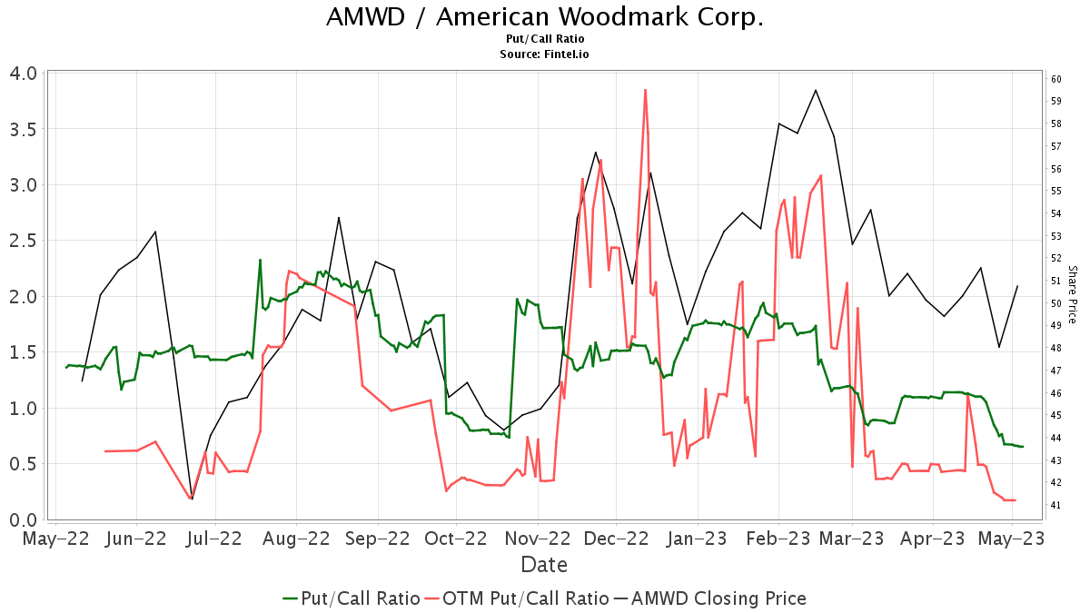 Zelman & Assoc Downgrades American Woodmark (AMWD)