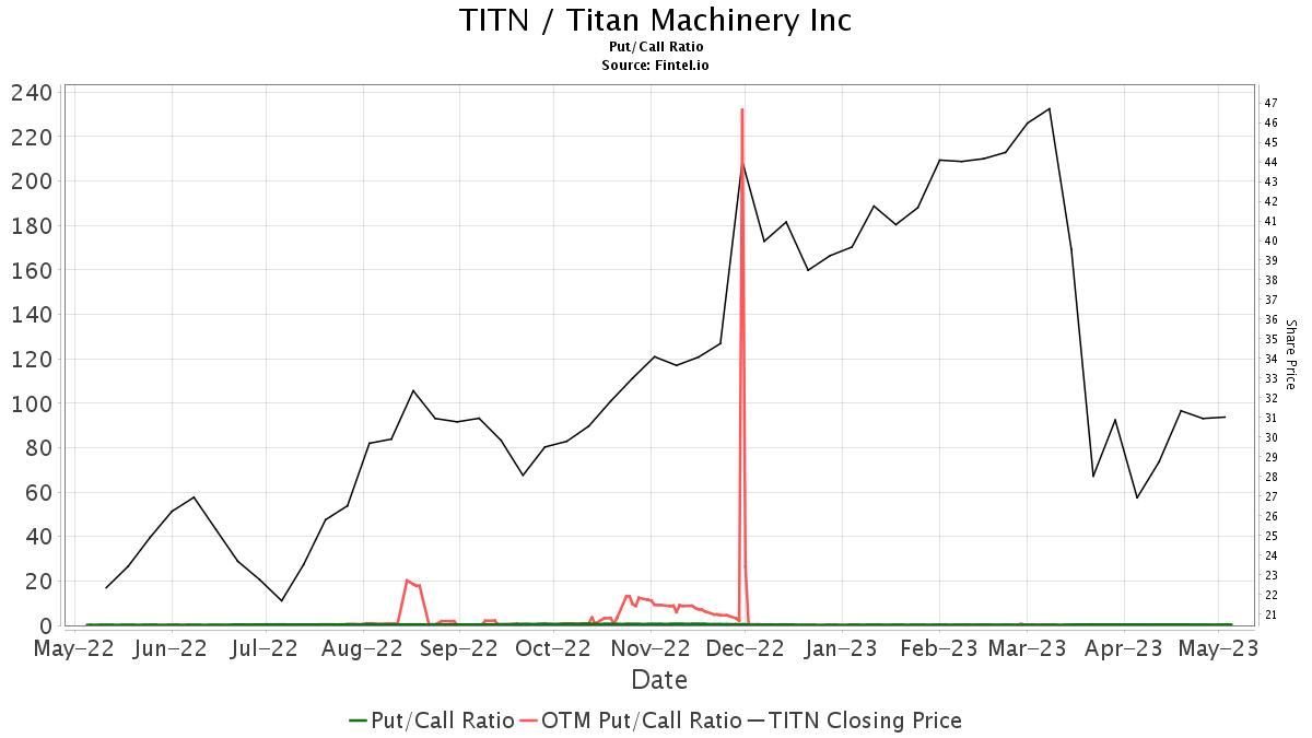 Baird Downgrades Titan Machinery (TITN)