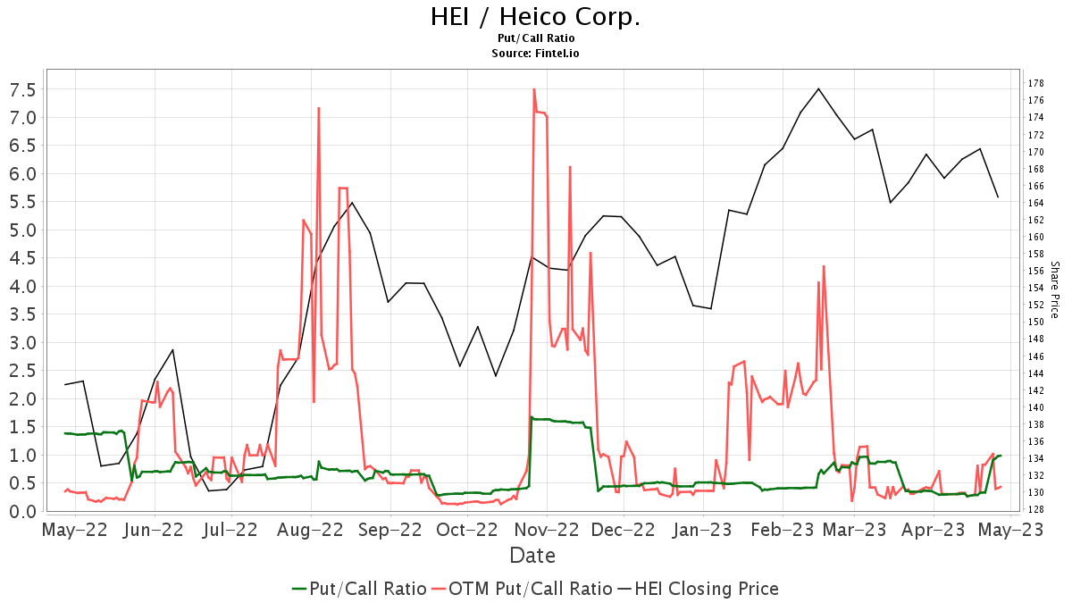 Wells Fargo Initiates Coverage of HEICO (HEI) with Equal-Weight ...