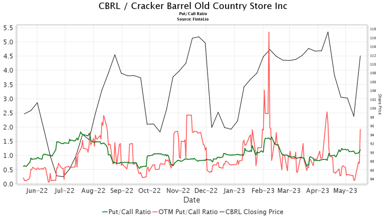 Wells Fargo Initiates Coverage of Cracker Barrel Old Country Store ...