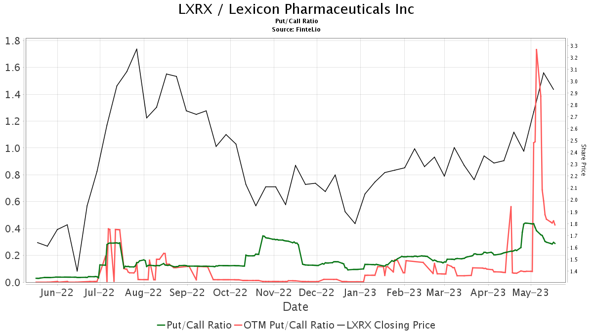 Leerink Partners Downgrades Lexicon Pharmaceuticals (LXRX)