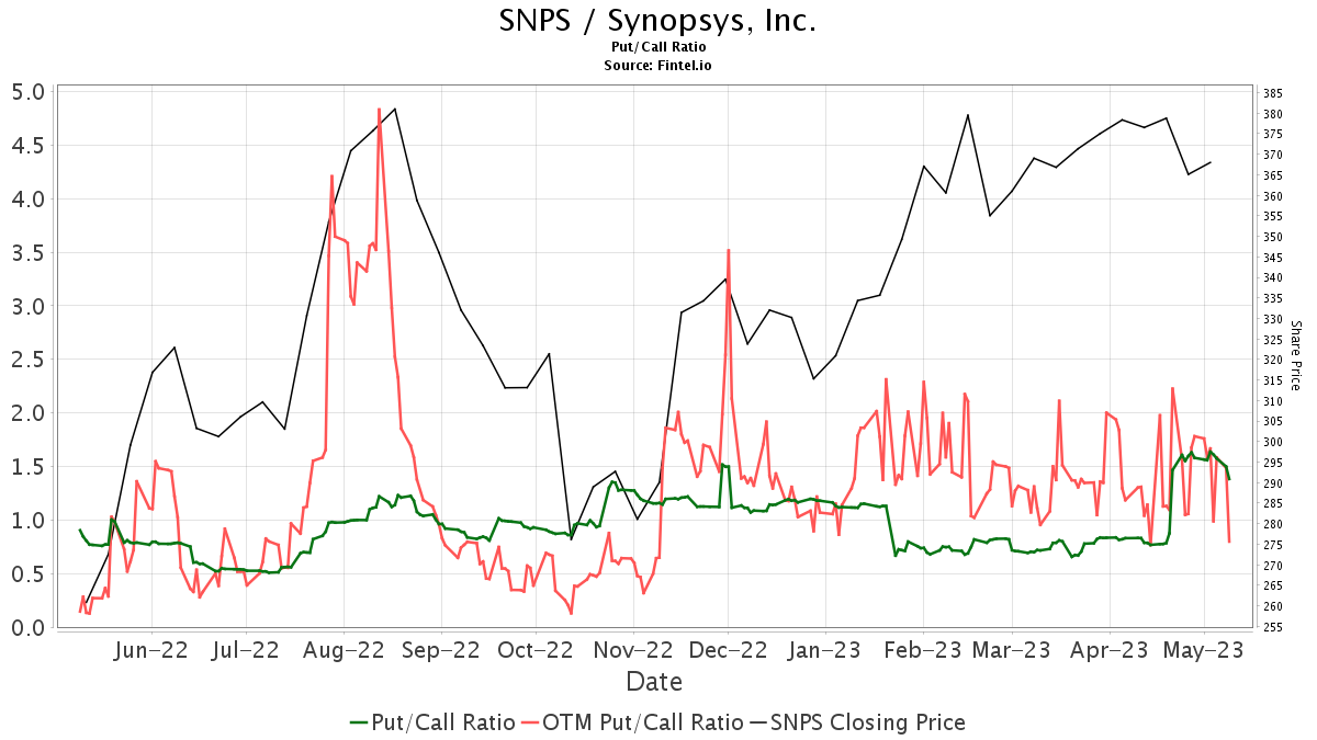 Piper Sandler downgrades Synopsys (SNPS)