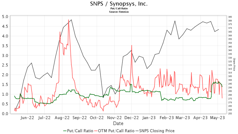 Piper Sandler downgrades Synopsys (SNPS)
