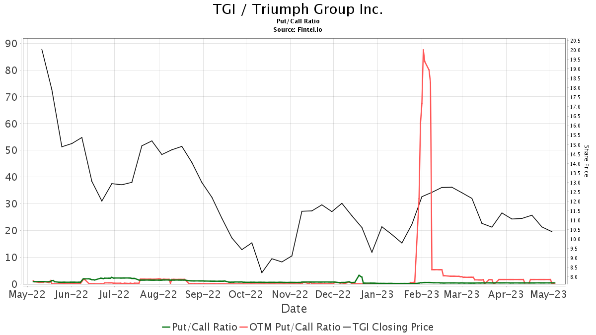JP Morgan Upgrades Triumph Group (TGI)