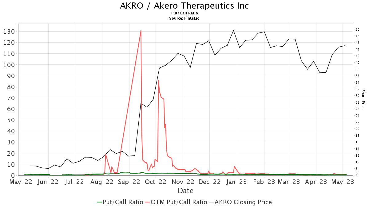 B of A Securities Upgrades Akero Therapeutics (AKRO)