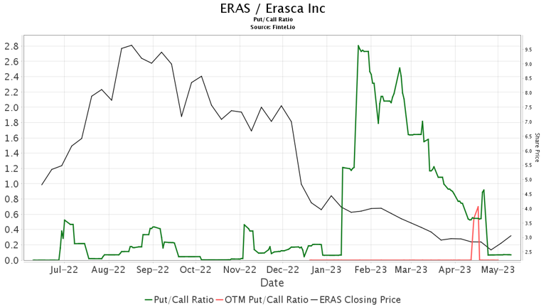 Erasca (ERAS) price target increased by 30.91% to 6.53
