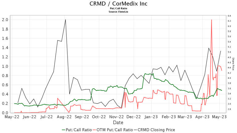 Rodman & Renshaw Initiates Coverage of CorMedix (CRMD) with Buy ...