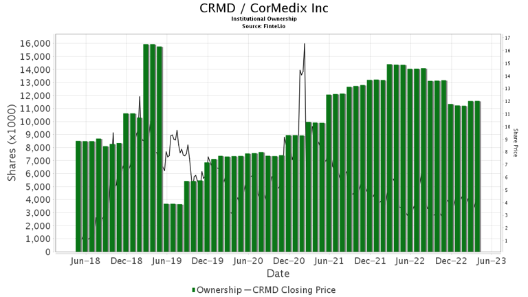 HC Wainwright & Co. Initiates Coverage of CorMedix (CRMD) with Buy ...
