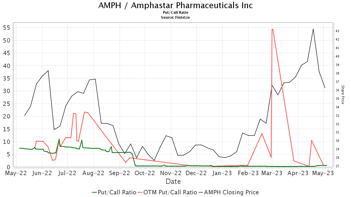 Needham Upgrades Amphastar Pharmaceuticals (AMPH)