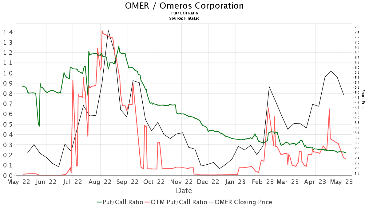 D. Boral Capital Initiates Coverage of Omeros (OMER) with Buy ...
