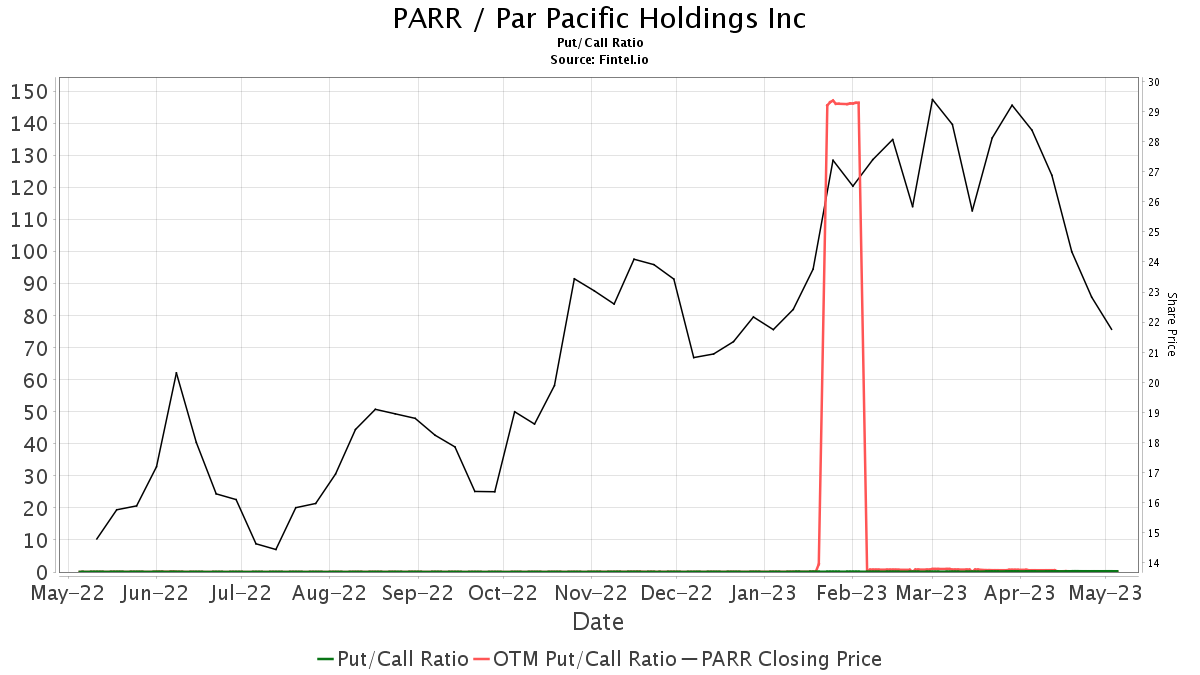 Par Pacific Holdings (PARR) Price Target Increased by 13.79% to 39.27