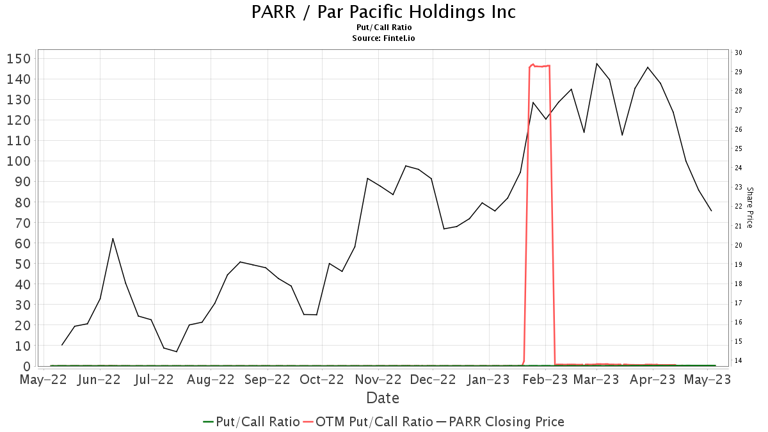 Par Pacific Holdings (PARR) Price Target Increased by 13.79% to 39.27