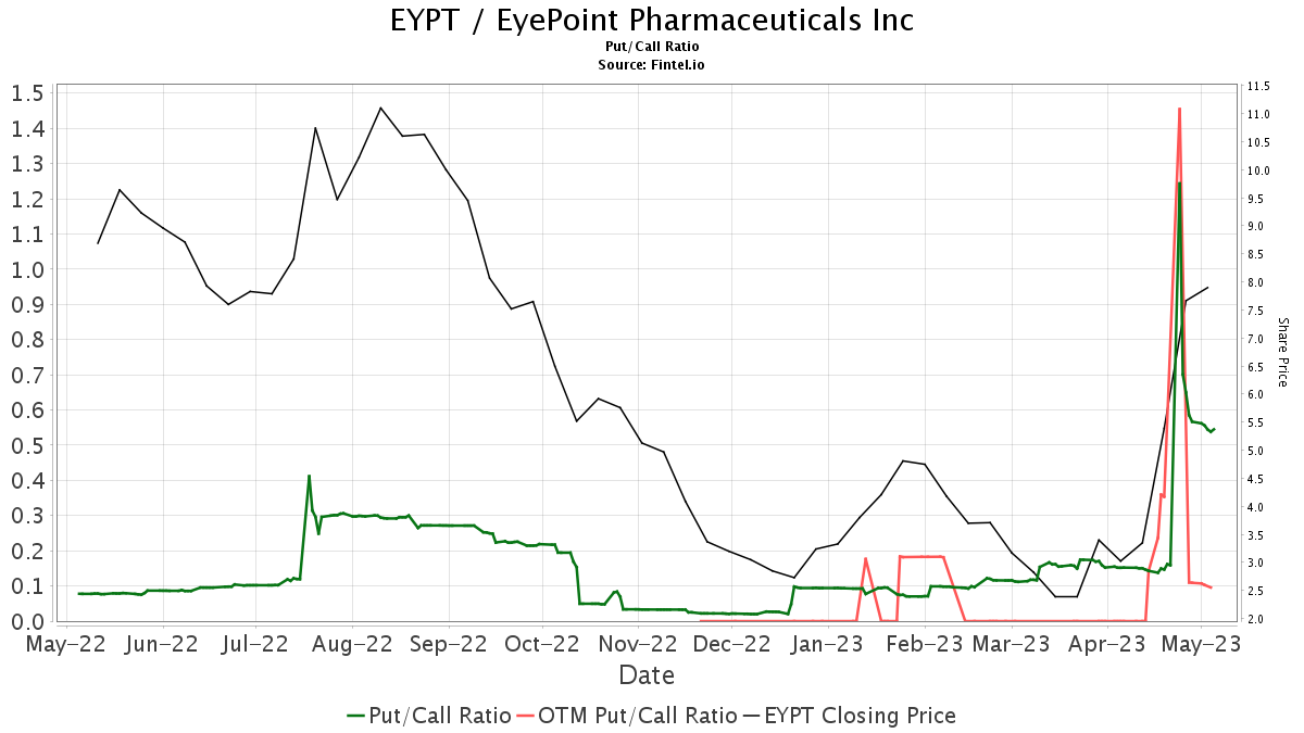 Citigroup Initiates Coverage of EyePoint Pharmaceuticals (EYPT) with ...