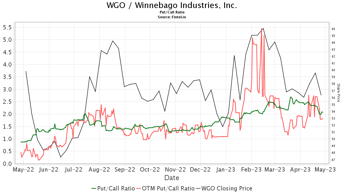 Benchmark maintains Winnebago Industries (WGO) buy recommendation