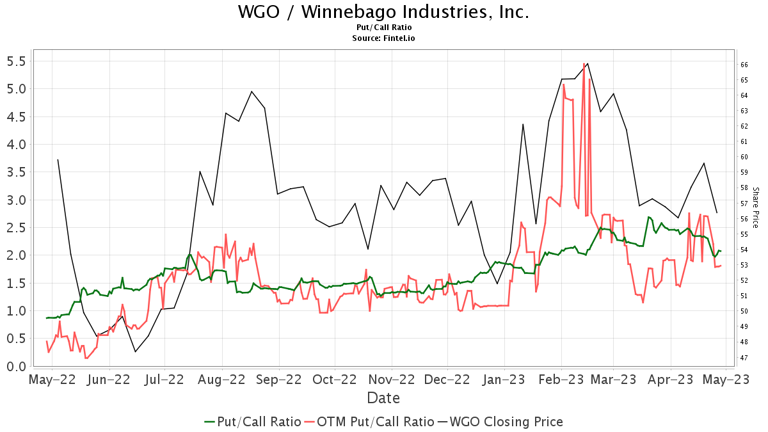 Baird Downgrades Winnebago Industries (WGO)