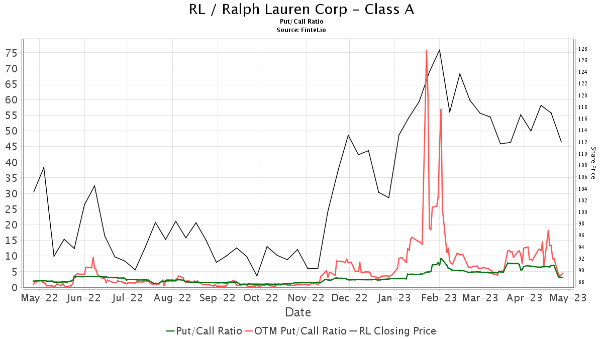 Goldman Sachs Upgrades Ralph Lauren (RL)