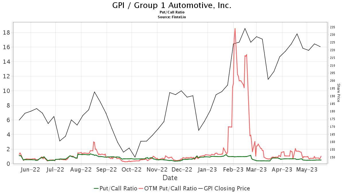 Stephens & Co. Initiates Coverage of Group 1 Automotive (GPI) with ...